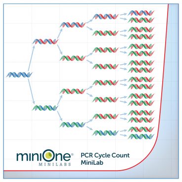 PCR Cycle Number Analysis MiniLab (M6005) • MiniOne Systems