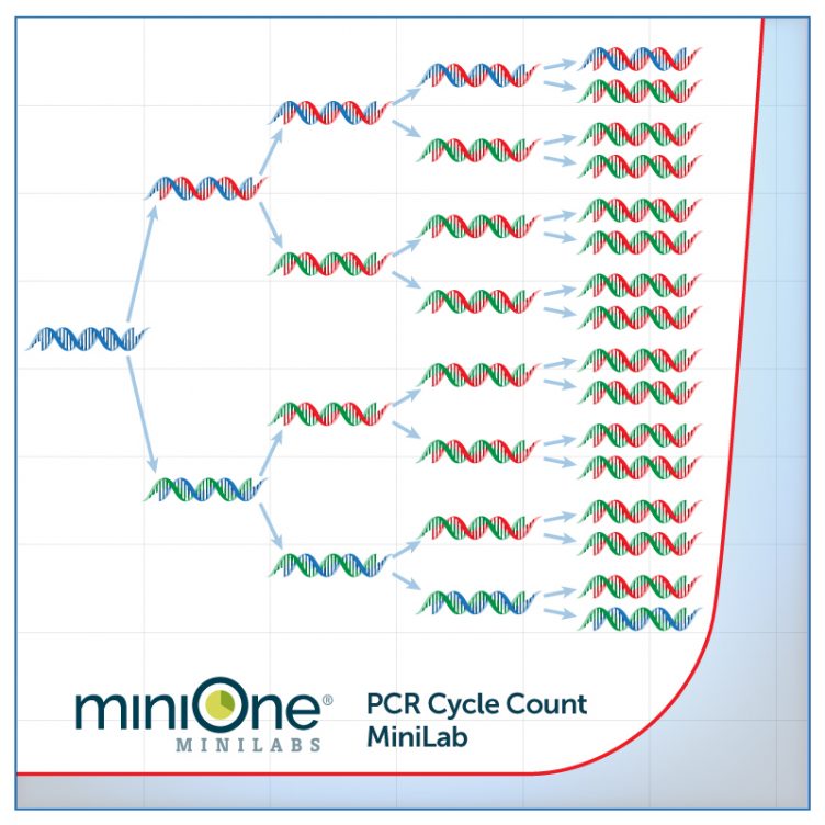 PTC Genetics MiniLab (M3003) • MiniOne Systems