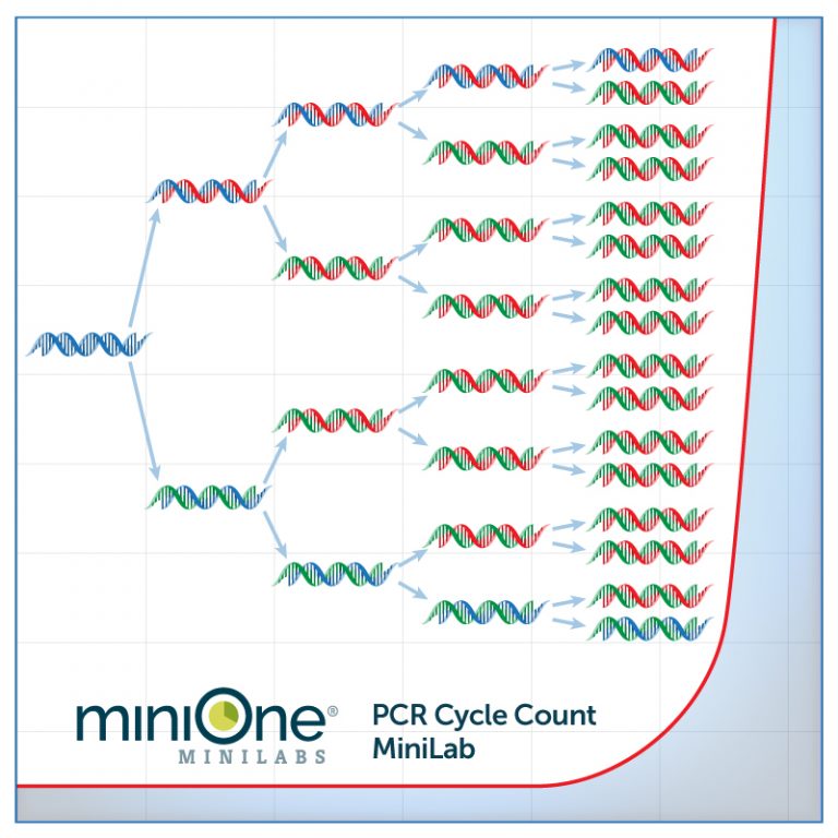 PTC Genetics MiniLab (M3003) • MiniOne Systems
